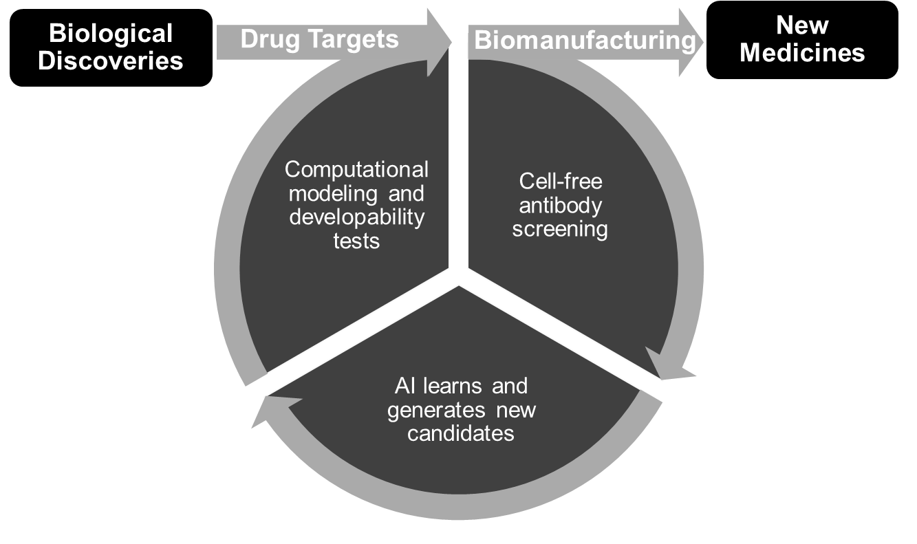 Developing New Medicines Through Artificial Intelligence